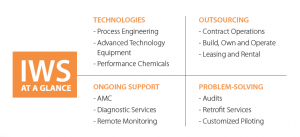 Integrated Water Services | Aquatech