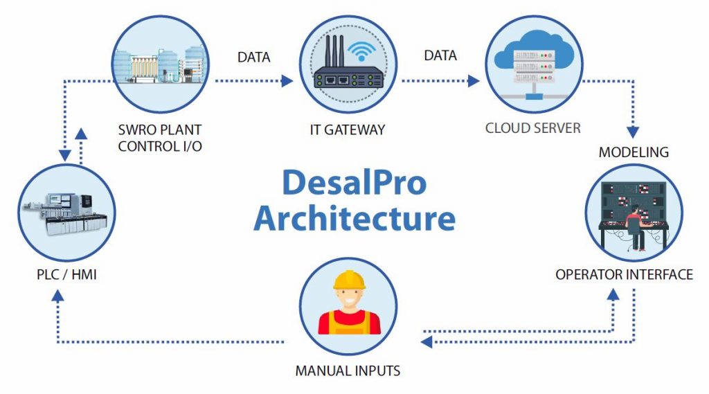 DesalPro™ - AI Powered Desalination Optimization | Aquatech