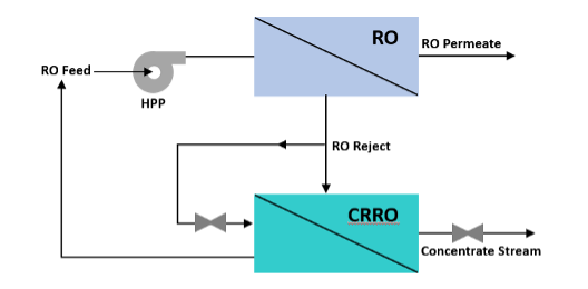 Concentrate Recovery Reverse Osmosis (CRRO)™ | Aquatech