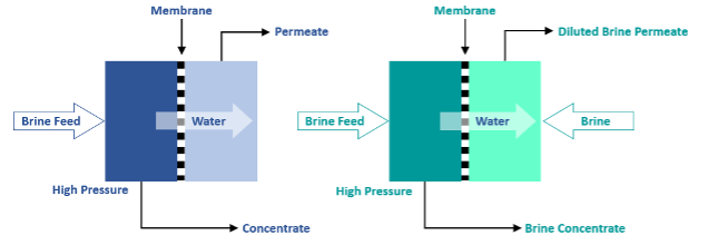 Concentrate Recovery Reverse Osmosis (CRRO)™ | Aquatech