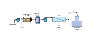 Aquatech Supplies One of India's Largest Tertiary Treated Sewage Recycle Plants | Aquatech